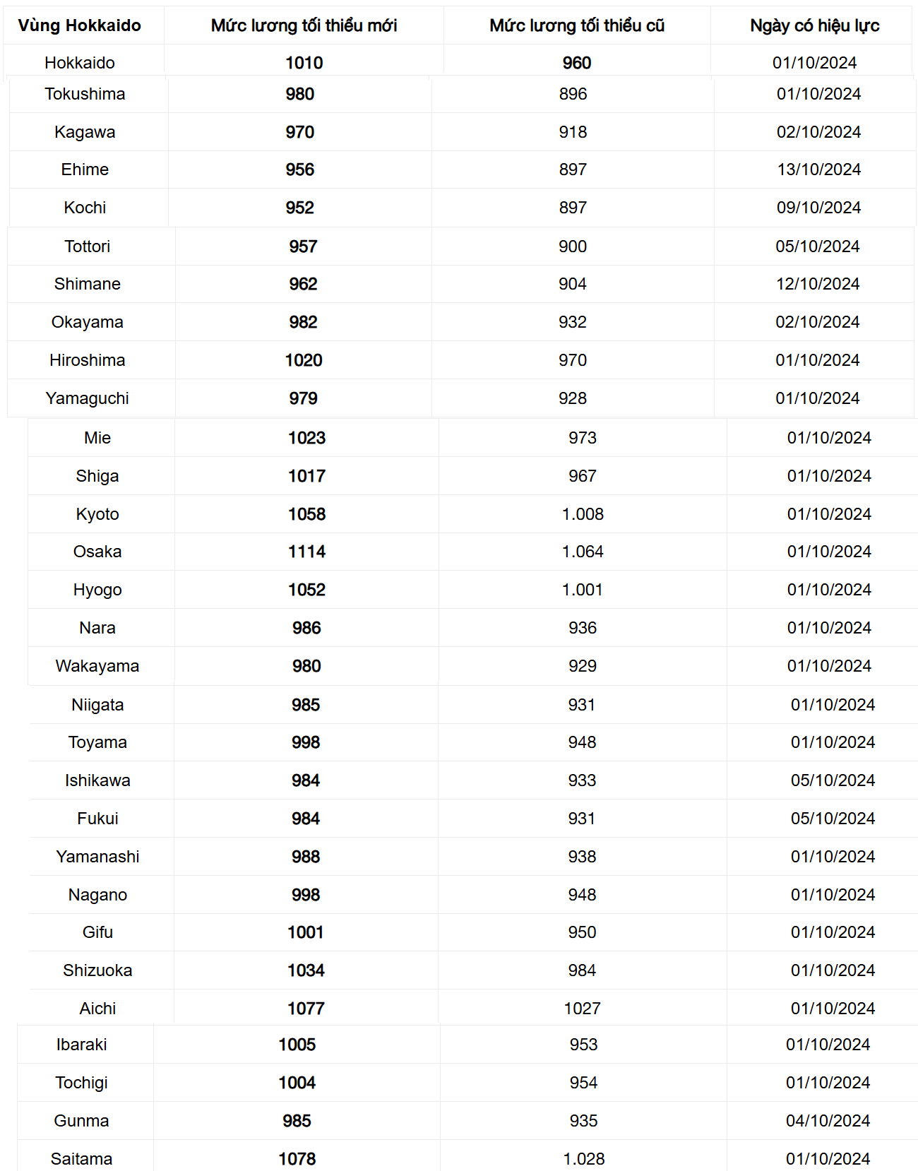 MỨC LƯƠNG VÙNG Ở NHẬT BẢN 2025 - MỚI NHẤT